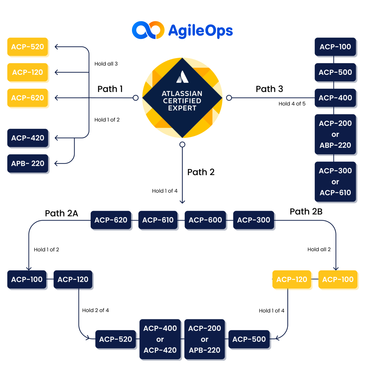 Lộ trình chinh phục chứng nhận Atlassian Certified Expert